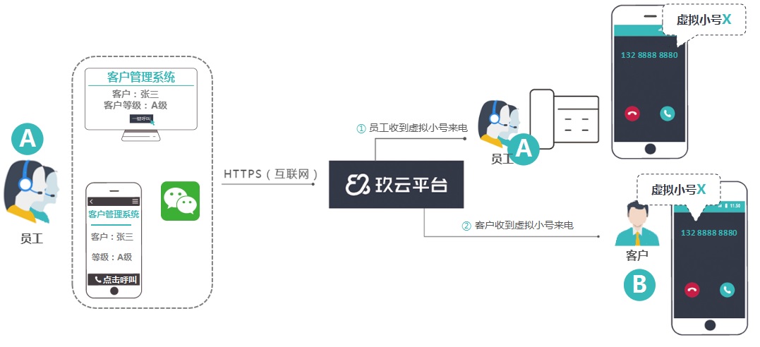 玖云平台推出虚拟小号XAXB方案，员工无需承担通信费用_玖云平台AI语音通信